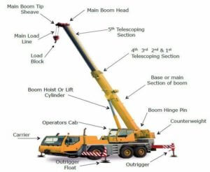 Crane Terminology - Lee Industrial Contracting